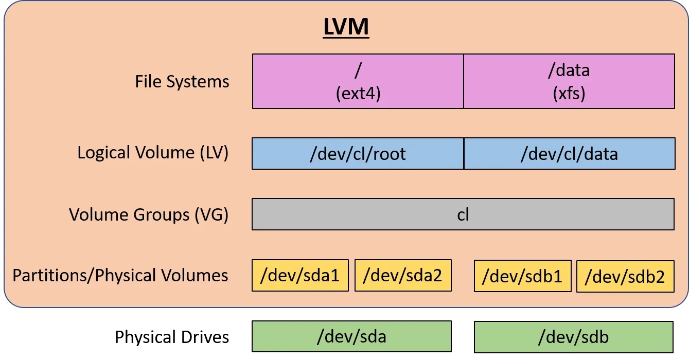 [Solved] Resizing Lvm | Resize local or local-lvm (and how?) – YWOJ
