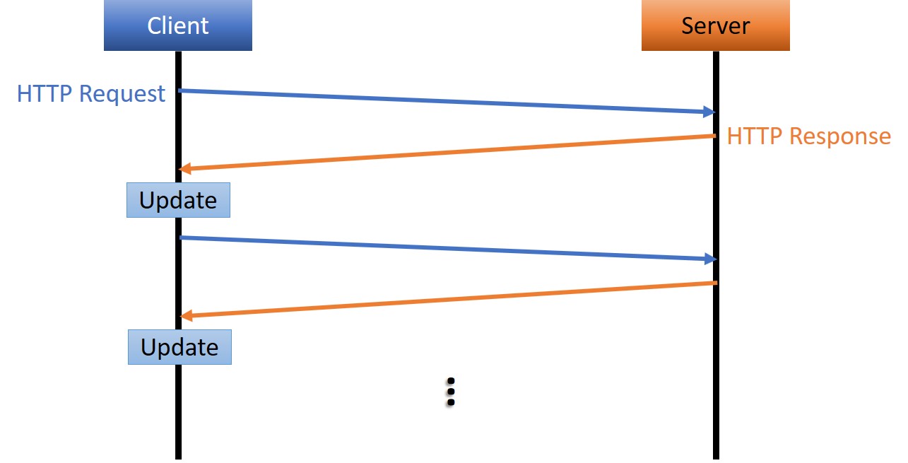 HTTPサーバーからPushする技術の進化【まとめ】