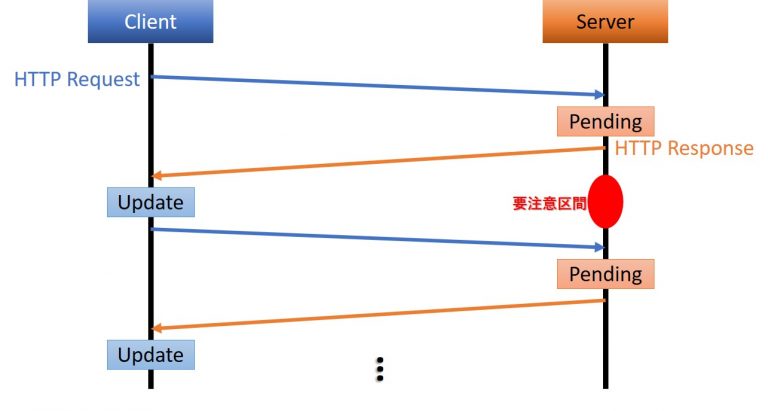 HTTPサーバーからPushする技術の進化【まとめ】