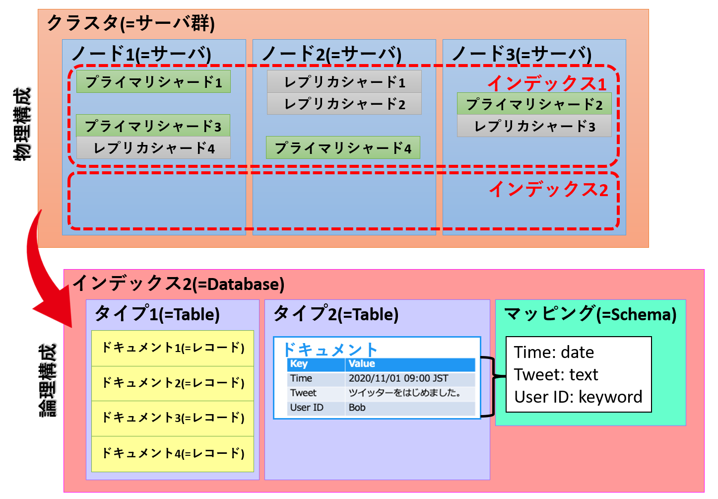 Elasticsearchの構成